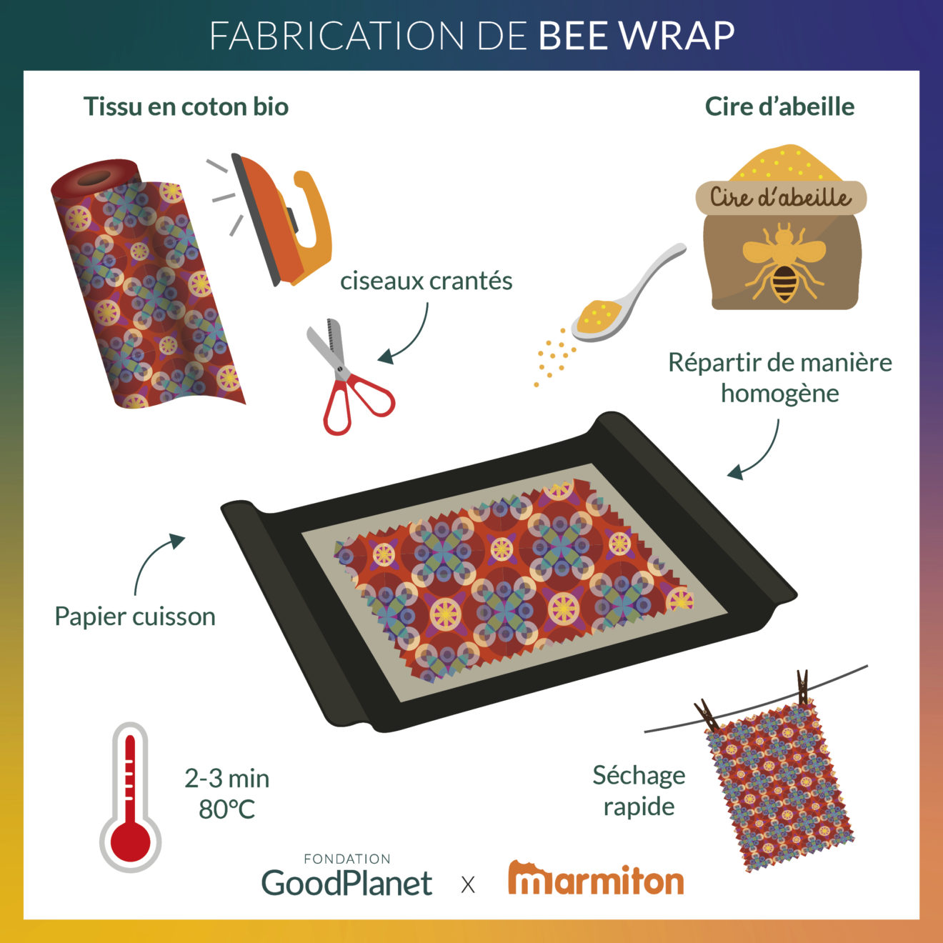DIY : fabrication de bee wrap - GoodPlanet mag'