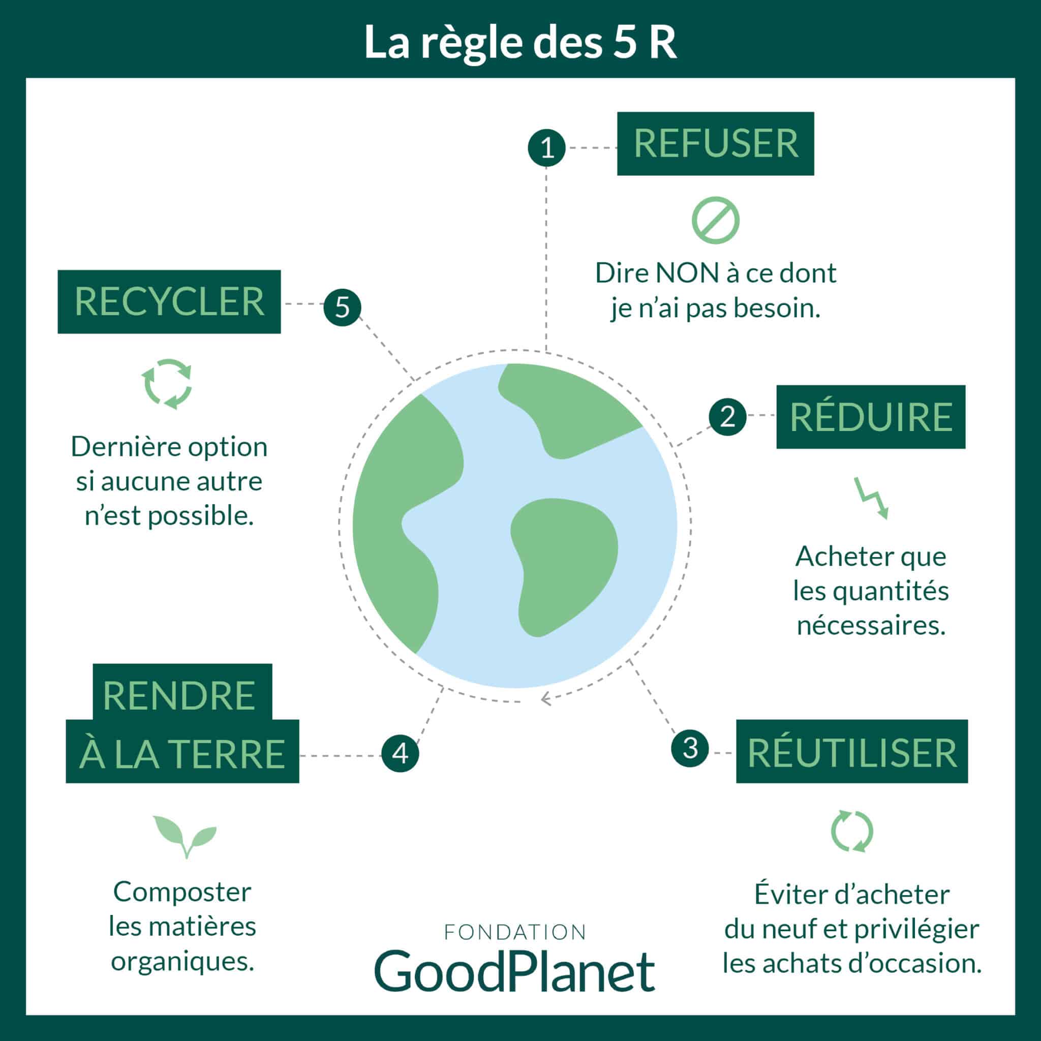 Connaissez-vous la règle des 5R ? - GoodPlanet mag'