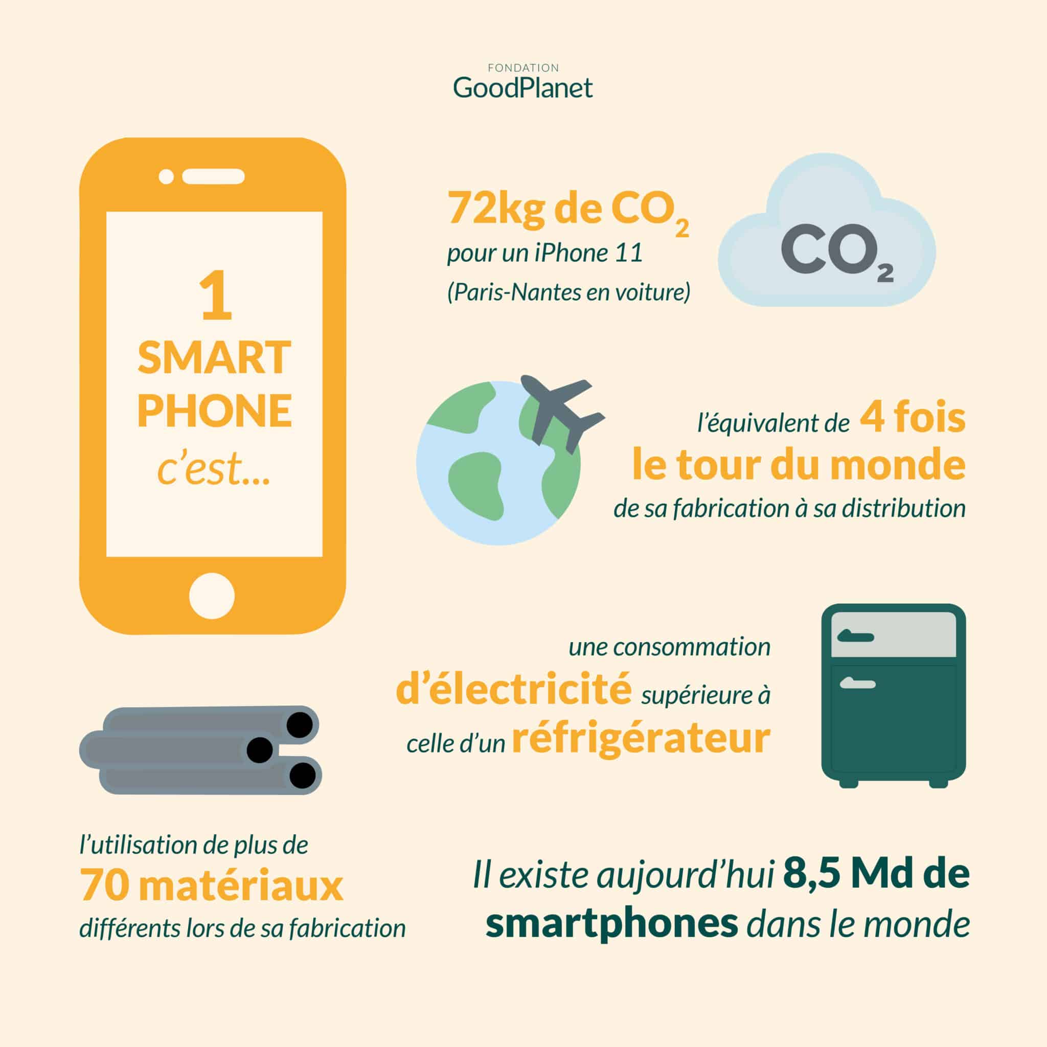 Connaissez vous l'impact d'un smartphone ? - GoodPlanet mag'